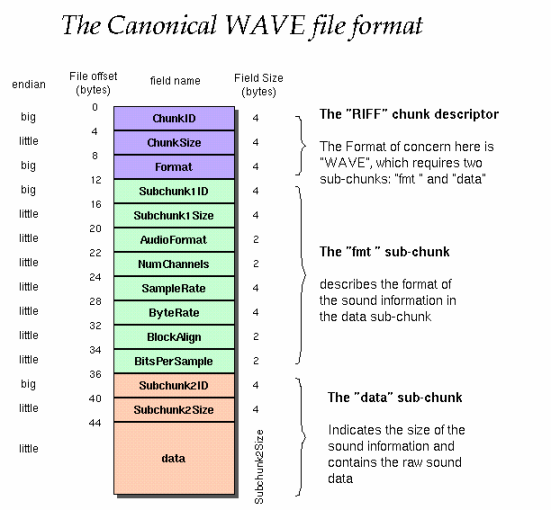 Cwave A Simple C Class To Manipulate Wav Files Codeproject