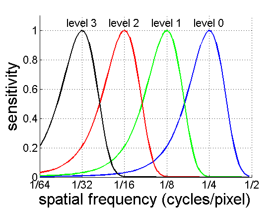 Optical Flow Or Motion Estimation Using The Watson Ahumada Wa Algorithm Codeproject