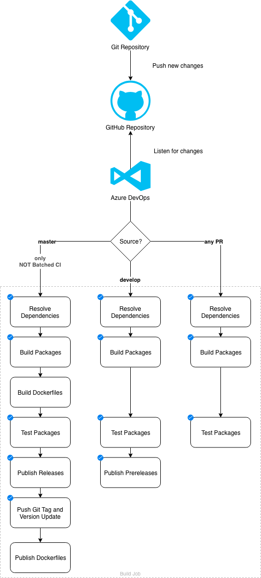 Azure Pipelines Building GitHub Repositories By Example- CodeProject Azure Pipelines Building GitHub Repositories By Example- CodeProject