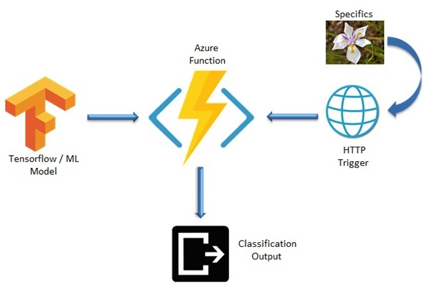 Serverless Computing An Introduction To Faas With Machine Learning
