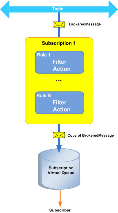 Using Windows Azure Service Bus Messaging Codeproject