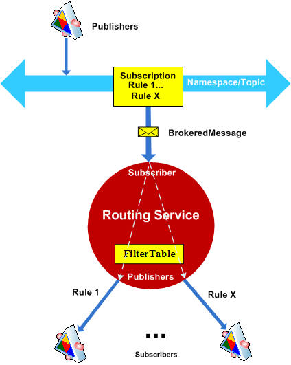 Using Windows Azure Service Bus Messaging Codeproject