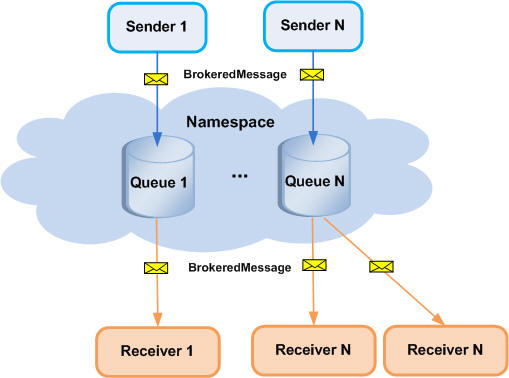 Using Windows Azure Service Bus Messaging Codeproject