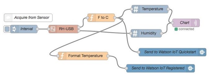 Connecting To The Ibm Watson Iot Platform With Intel® Iot Gateway Software Suites Codeproject