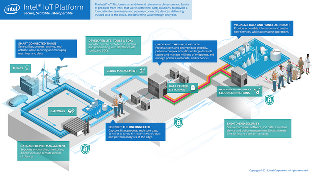 Getting Started With Intel® Iot Gateways Python Codeproject