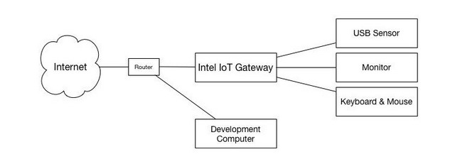 Getting Started With Intel® Iot Gateways Python Codeproject