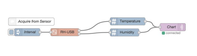 Getting Started With Intel® Iot Gateways Javascript Codeproject