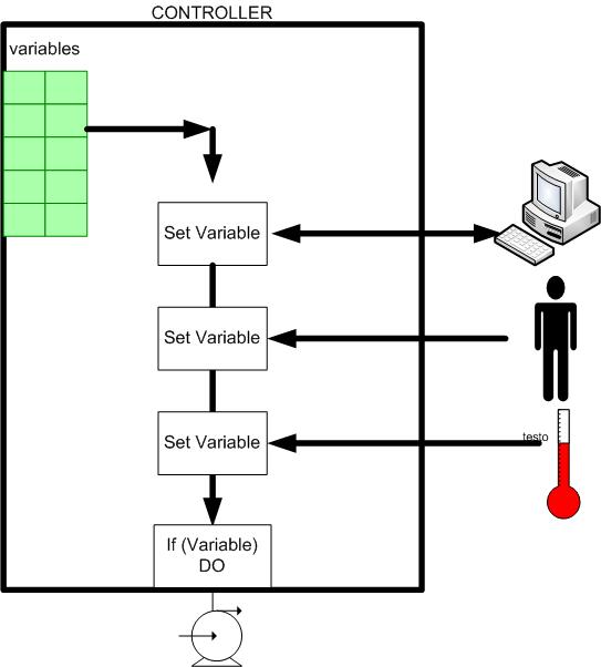 Spada Via Modbus Micro Scada For Arduino Codeproject