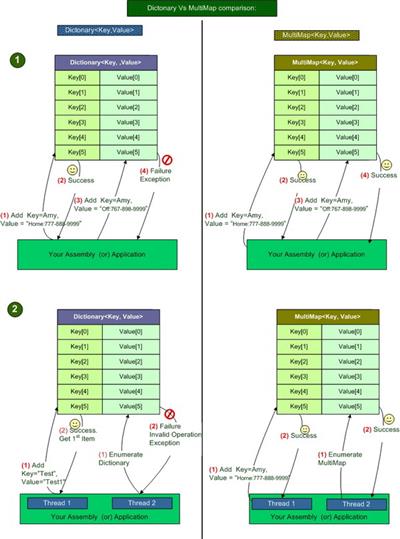 A Concurrent Collection A Multimap Generic Collection Class In C Part 2 Codeproject