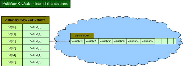 A Concurrent Collection A Multimap Generic Collection Class In C Part 2 Codeproject