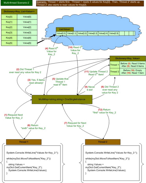 A Concurrent Collection A Multimap Generic Collection Class In C Part 2 Codeproject