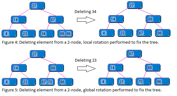 2 3 Tree Implementation In C Codeproject