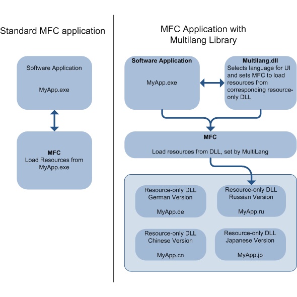 Library For Mfc Applications Localization Using Resource Only Dlls Codeproject