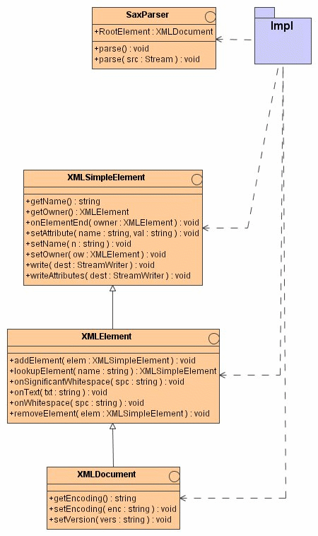 Towards A Declarative Sax Framework Part 1 A Simple Sax To C Mapping Codeproject 7157