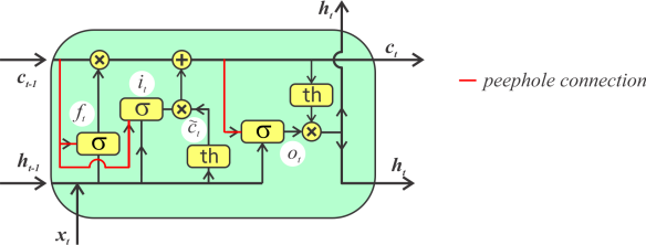 In Depth Lstm Implementation Using Cntk On Net Platform Codeproject