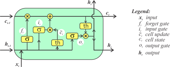 In Depth Lstm Implementation Using Cntk On Net Platform Codeproject