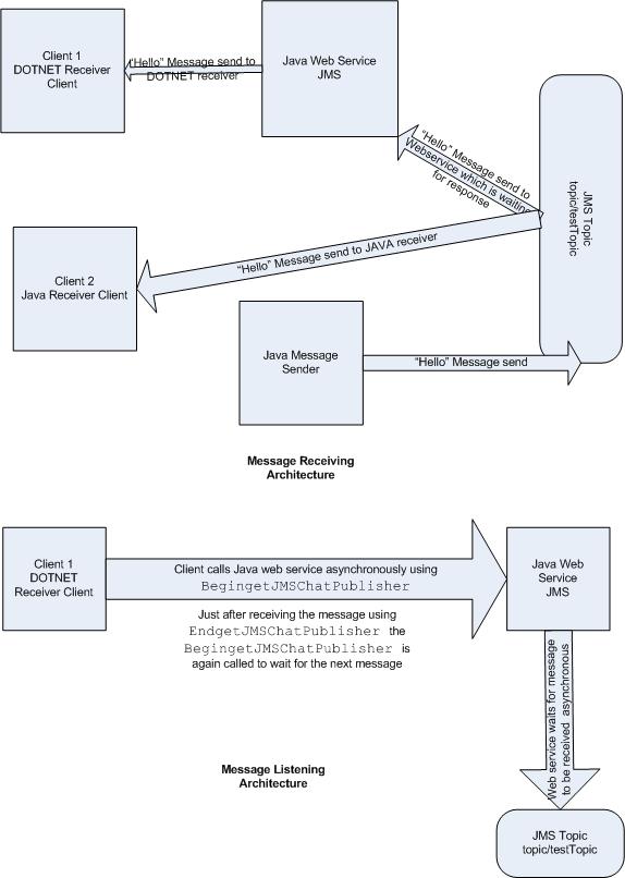 Using C Java Webservices And Jms Together Codeproject