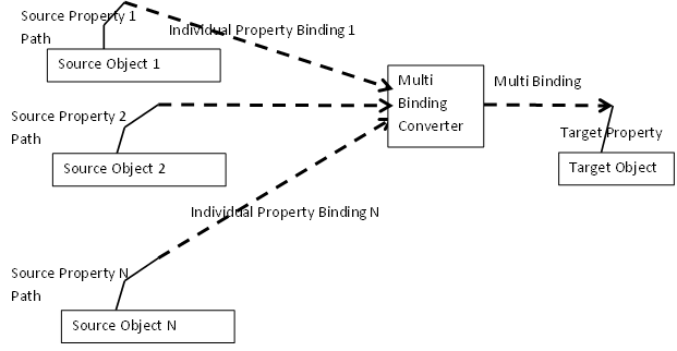 Wpf Less Property Bindings In Depth One Way Property Bindings Wpf Concepts Outside Of Wpf