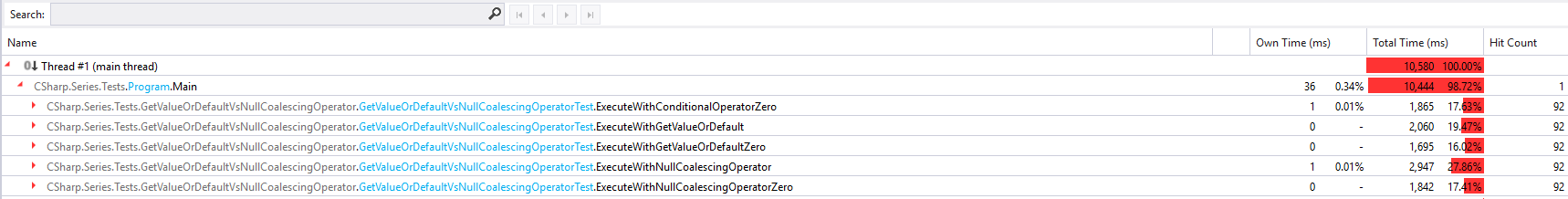 Which Works Faster Null Coalescing Operator Or Getvalueordefault Or Conditional Operator