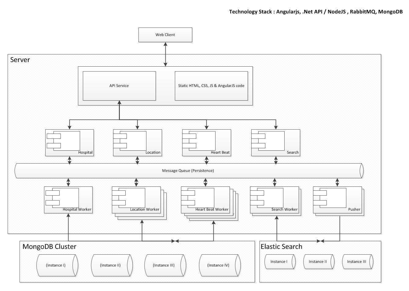 Horizontal Scaling Net C Nodejs Mongdb With Micro Services Codeproject
