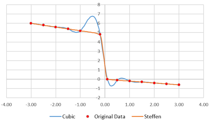 Interpolation In Excel Using Excel Dna Codeproject