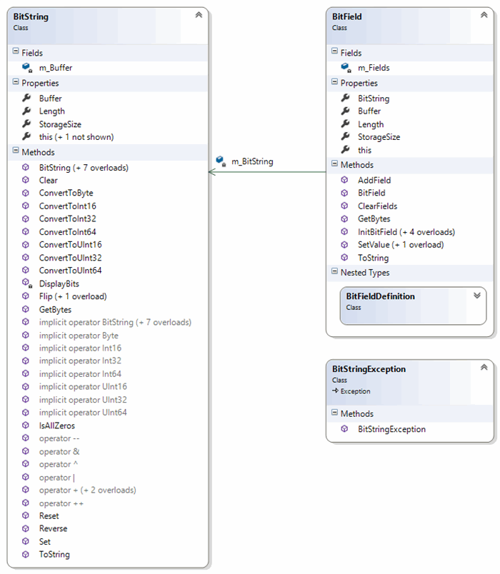 Bitfields And Bitstrings In Net Codeproject