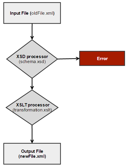 How To Create An Xsd And Xslt Processor In C Codeproject