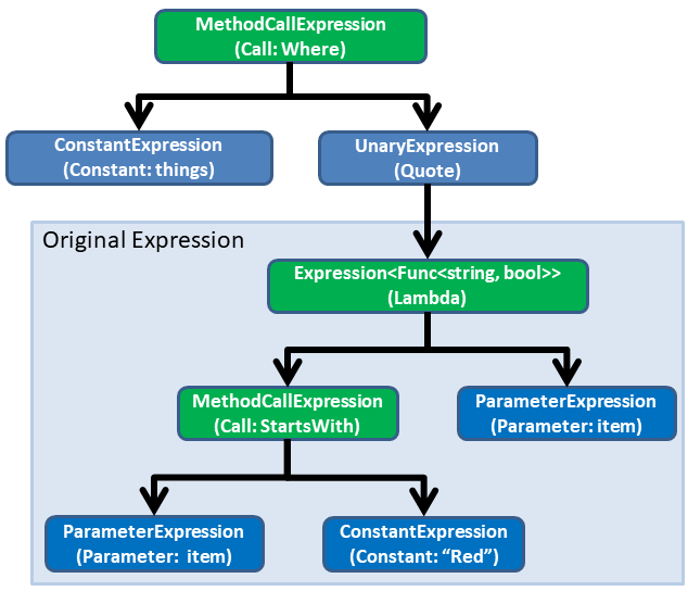Linq Part 4 A Deep Dive Into A Queryable Extension Method Codeproject