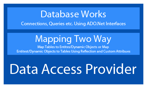 Data Accessing Independent From Database And Entity With Adonet Codeproject