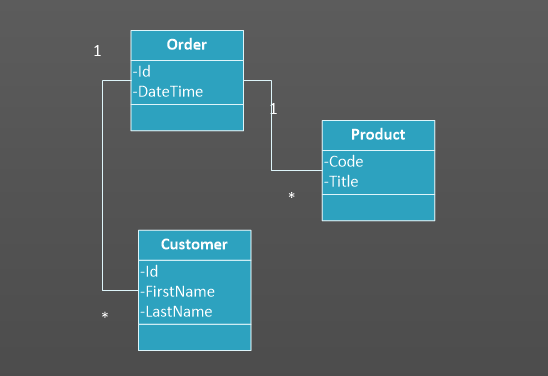 Lazy Object Initialization With Systemlazy Of T Class Codeproject