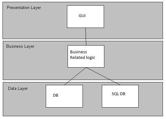 3 Layer Architecture For Beginners In Aspnet C Codeproject