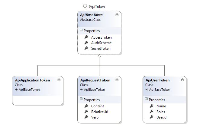 Apiframe A Simple Library For Web Api Security Exception And Versioning Codeproject