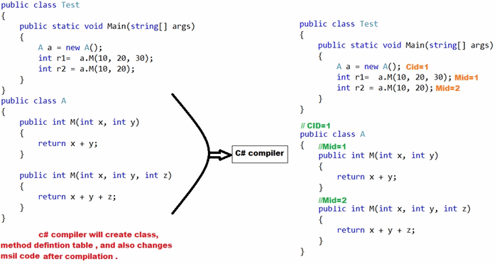 Internals Of Static Polymorphism Codeproject