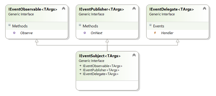 Simplifying Events In Net Codeproject