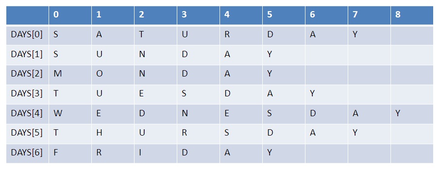 Arrays Basics In Csharpdotnettech Codeproject