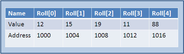 Arrays Basics In Csharpdotnettech Codeproject