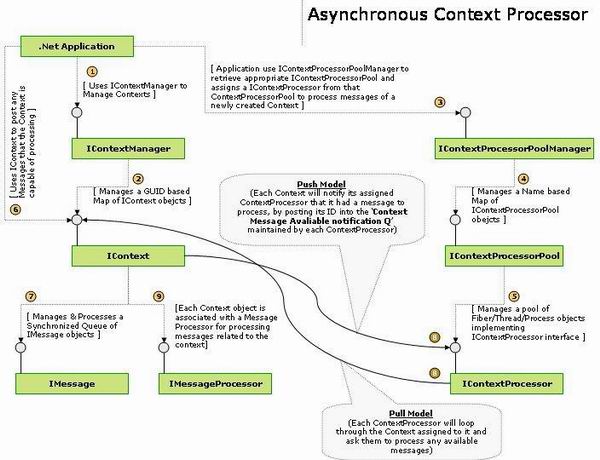 Asynchronous Context Processor Codeproject