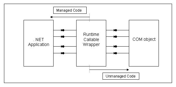 Com Interoperability In Net Framework Part I Codeproject 3348