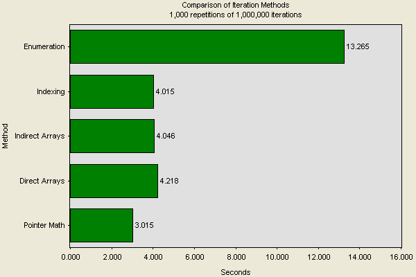 Iteration Performance In Net Codeproject