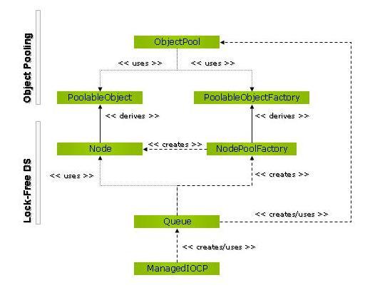 Managed Io Completion Ports Iocp Part 2 Codeproject