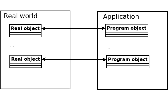 Evolution Of Data Objects Within Database Applications Codeproject 