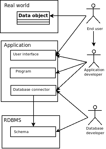Evolution Of Data Objects Within Database Applications Codeproject 0695