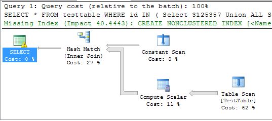 Sql Server In Clause With Multiple Literal Values Performance Behaviour Codeproject