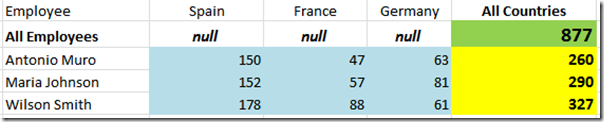 Take Maximum Advantage Of Grouping Sets Rollup Cube And Pivoting Codeproject