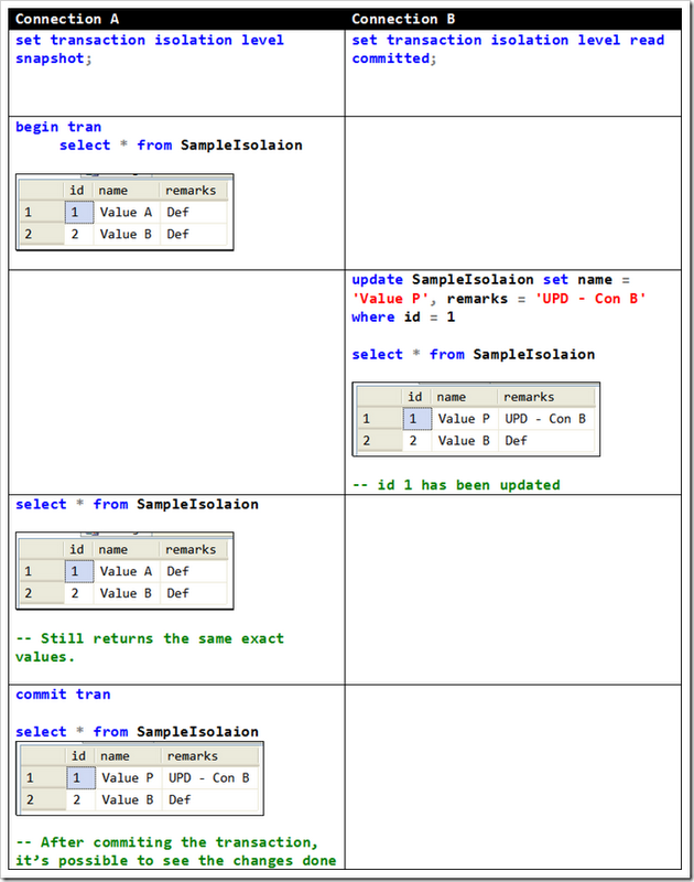 Locks And Duration Of Transactions In Ms Sql Server Codeproject