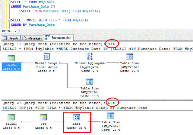 Sql Server Topwith Ties A Beauty Of Tsql Codeproject