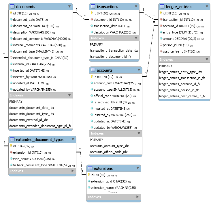 Sql Accounting Database Sample