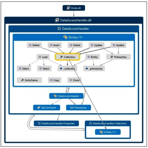 Self Synchronized Data Access Layer Part I Codeproject