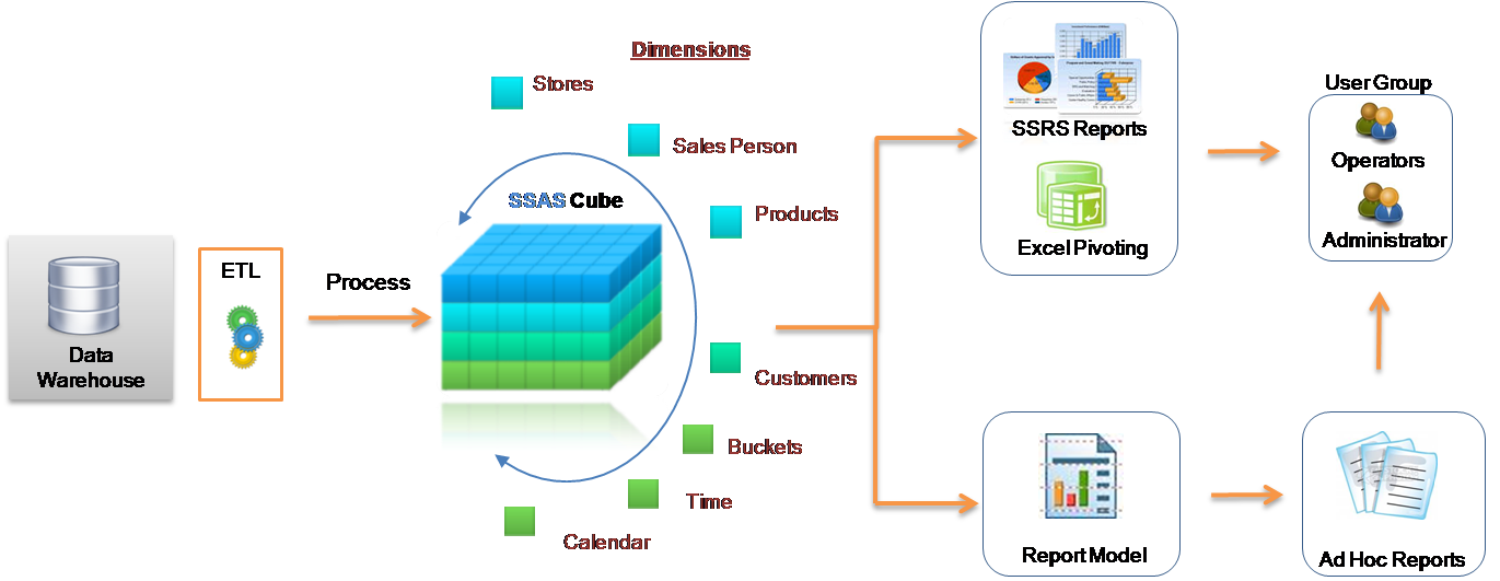 Create First Olap Cube In Sql Server Analysis Services Codeproject