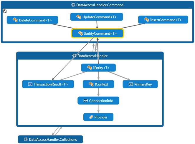 Self Synchronized Data Access Layer Part Ii Codeproject